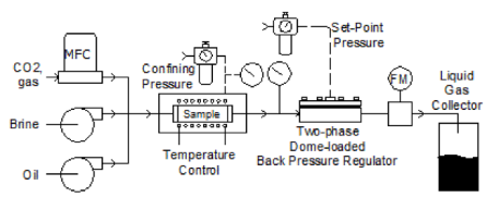 Core Analysis Back Pressure Regulator - Applications