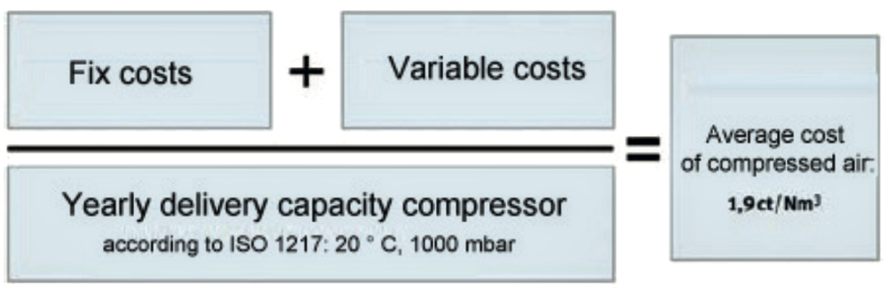 Reducing your energy costs with CS Instruments Leak detectors